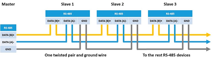 RS485 Pinout - RS485 connector pinout and contacts